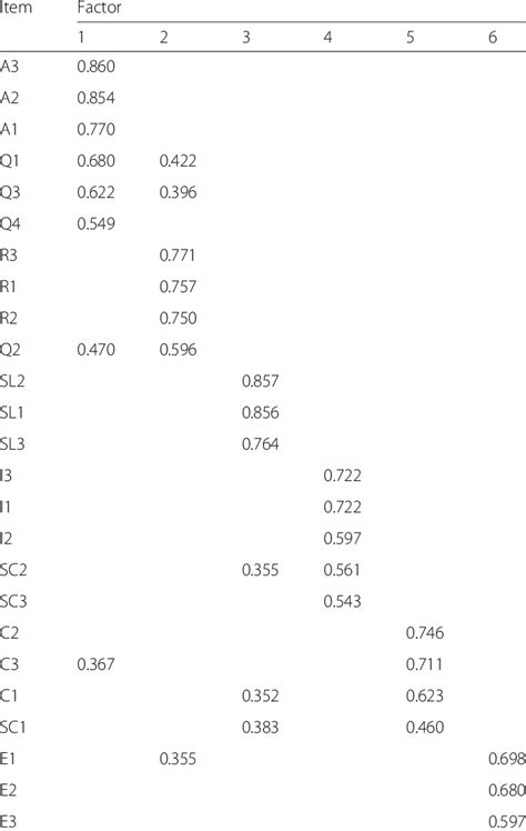 Principal Component Analysis With Promax Rotation Download Scientific