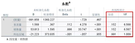 在ibm Spss Statistics怎么检验变量间是否存在共线性 Ibm Spss Statistics 中文网站