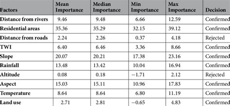 Considering Landslides Variables Importance Using By Boruta Algorithm