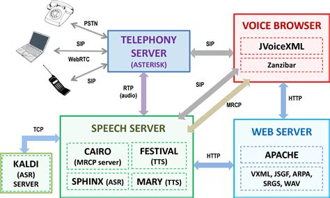 Pdf Automated Speech Recognition Technology For Dialogue Interaction With Non Native