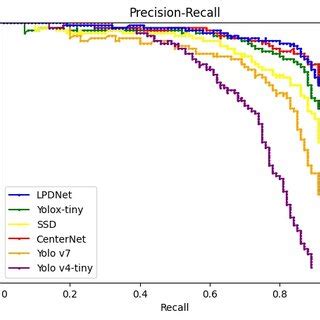 Precision Recall PR Curves Of Different Algorithms On The SSDD