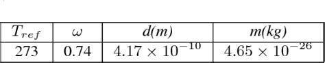 Table 2 From Simulations Of Hypersonic Flow Past A Re Entry Capsule