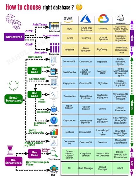 Ravi Kumar On Linkedin How To Choose Right Database Helpful For Designing And Implementing