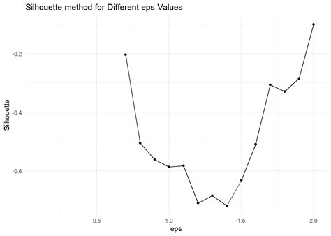 Chronic Diseases Data Science Project Clustering In R