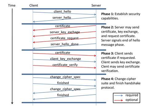 Ssl Protocol Figures Used In The Presentation Ppt Download