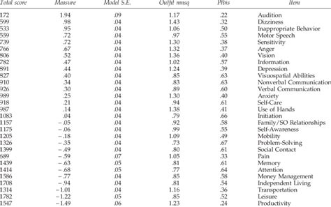 Mpai 4 Item Statistics In Measure Order Download Table