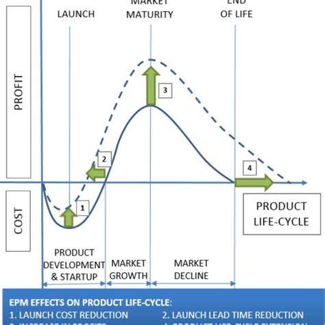 Life Cycle Of A Product And Epm Effect Download Scientific Diagram