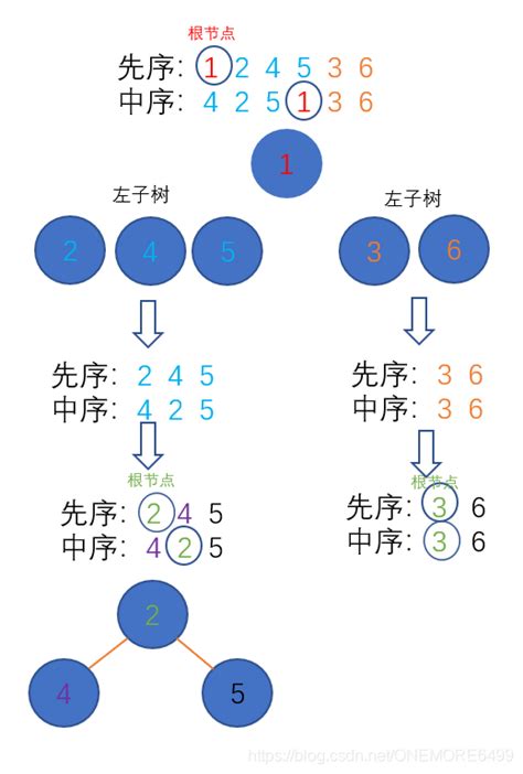 根据先序和中序遍历结果还原二叉树 给出先序和中序还原二叉树 csdn博客