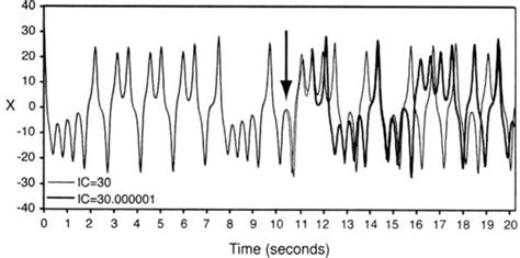 Time Series Of One Variable From The Lorenz System Of Equations I