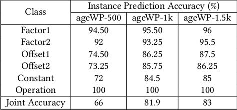 Table 2 From Solving Age Word Problems Using Domain Ontology And Bert