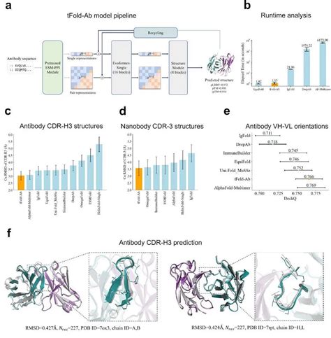 Tfold Unveiled A Swift And Accurate Approach To Antibody Antigen Complex Modeling And Design