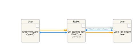 Workzone Getvalue Effect In Dcr Simulator
