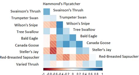 estimated latent inter species correlation matrix produced by the