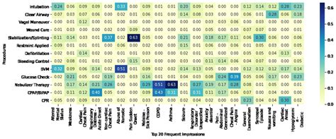 Co Occurrence Of Grouped Procedures And Impressions Download Scientific Diagram