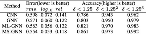 Table 6 From Monocular Depth Estimation Based On Multi Scale Graph Convolution Networks