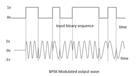 004 数字调制ask，ook，fsk，psk，qam，cpfskfsk跟ook区别 Csdn博客