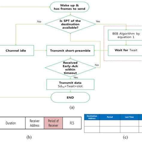 A Pseudo Code Of Wpx Mac Algorithm B Header Of An Early