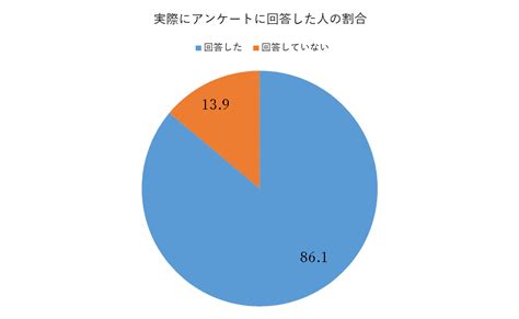 Redirect コールセンター担当者必見。応対品質アンケート調査の回答率を高める方法