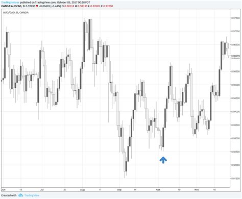 Trending Outside Bar Forex Trading Strategy Plan Version 1 Trading