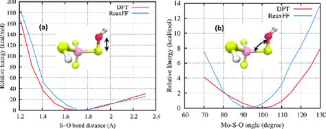 Comparison Between DFT And ReaxFF Energies For SO Bond Dissociation