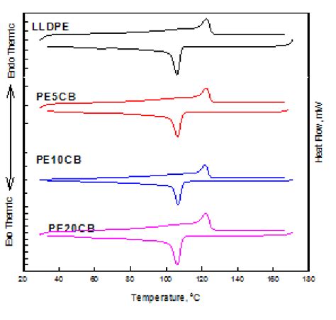Dsc Thermo Gram Of Lldpe And Its Composites With Carbon Black For