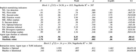 Logistic Regression Of Mind Ascription Upon Implicit Mentalizing And