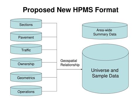 Ppt Updates On Highway Performance Monitoring System Hpms Powerpoint Presentation Id 4664025