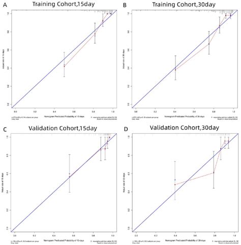 calibration plot of the nomogram in the training and validation