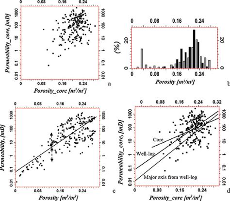 4 Porosity Permeability Relationship Of A Well In A Carbonate Download Scientific Diagram