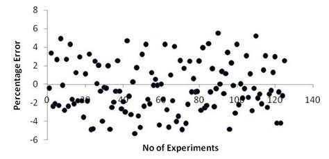 The Network 4 4 3 Error Graph For Angular Distortion With A Time Gap