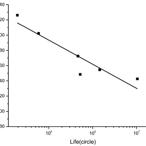 The S N Curve By The Single Point Method 2 Lifting Method Data Download Scientific Diagram