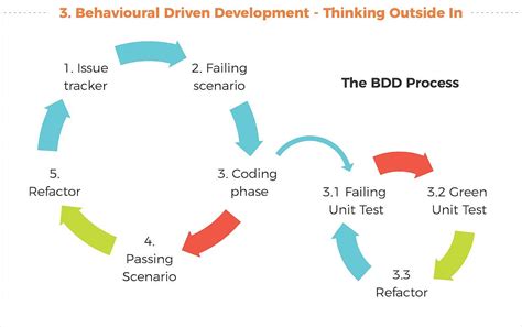 The Value At The Intersection Of Tdd Ddd And Bdd Data Driven