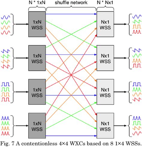 Figure 7 From Low Cost Cdc Roadm Architecture Based On Stacked Wavelength Selective Switches