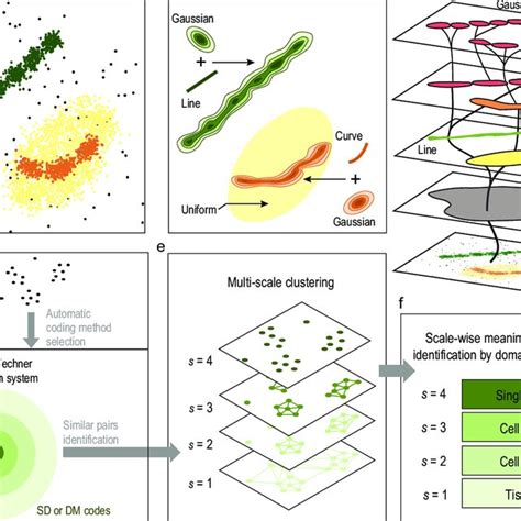 illustrations of multi scale clustering of wfc a 3000 synthetic