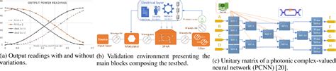 Figure 2 From Integrated Photonic Ai Accelerators Under Hardware Security Attacks Impacts And