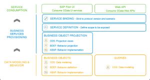 Sap Rap Architecture Go Coding