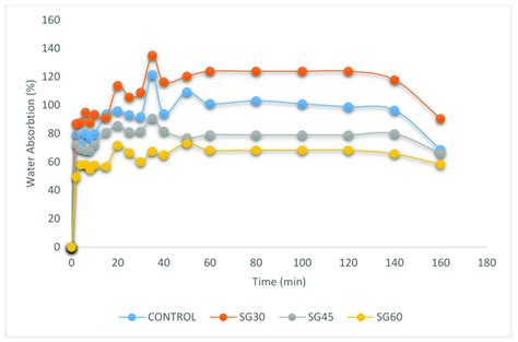 Water Absorption On Cs Films With Sorbitolglycerol Plasticizer