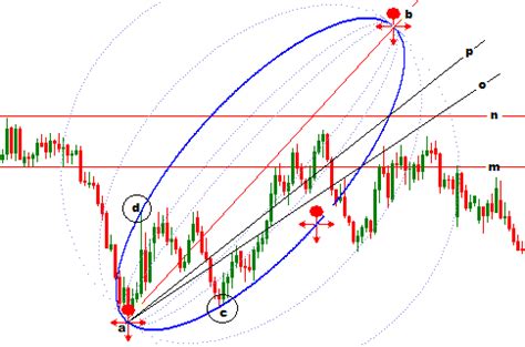 TECHNICAL ANALYSIS WITH FIBONACCI ELLIPSE Forex World
