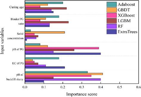 The Importance Scores Of Input Variables Download Scientific Diagram