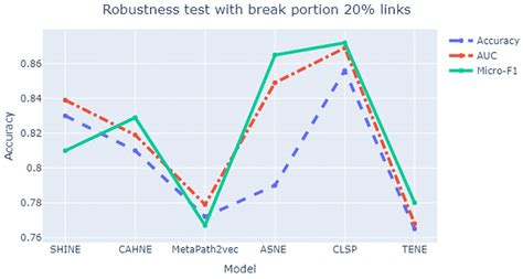 Robustness Test For Sentiment Link Prediction Download Scientific Diagram