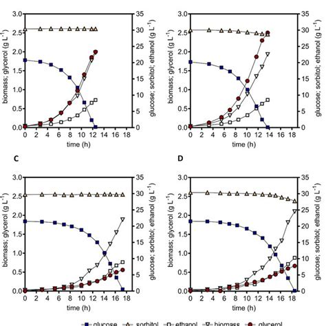 Growth Glucose Consumption Sorbitol Consumption Ethanol Formation