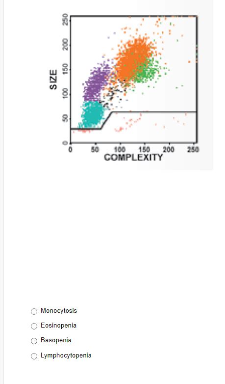 Solved Monocytosis Eosinopenia Basopenia