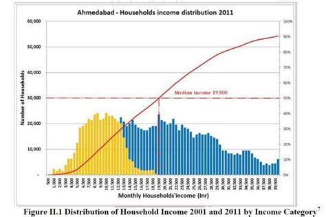 Who According To You Forms The Middle Class Of India India
