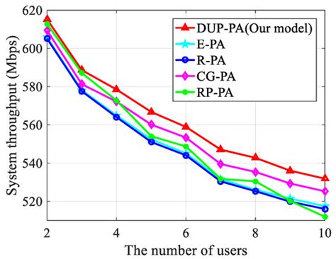 Electronics Free Full Text Performance Analysis Of Bandwidth