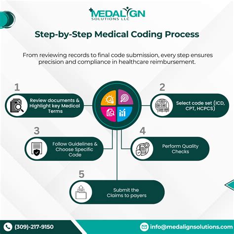 5 Essential Steps In The Medical Coding Process A Complete Guide For