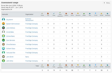 The 12 Types Of Lms Reports Your E Learning Platform Must Offer Business Blog