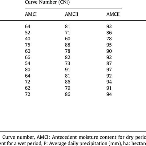 weighted curve number values and runoff volumes of cyili sub catchment