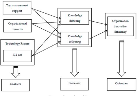 Figure 1 From Upholding Knowledge Sharing For Organization Innovation