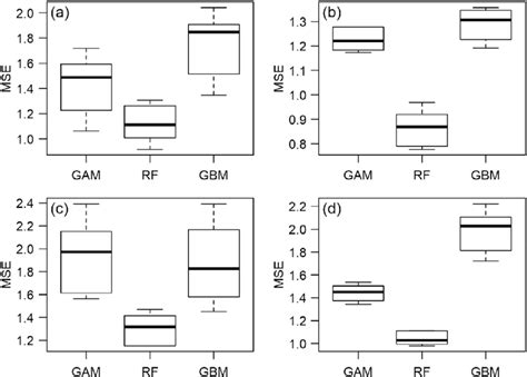 Boxplots Of Mses Of Model Predictions Based On 100 Randomly Selected