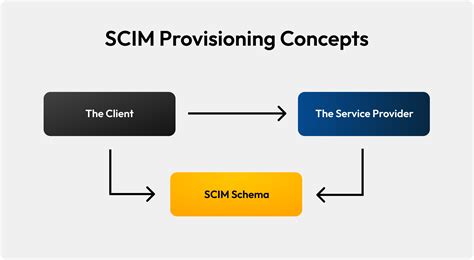 Quest Ce Que Le Provisioning Scim Et Comment Fonctionne T Il